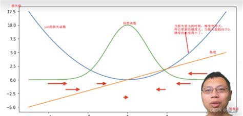 深度学习——softmax回归损失函数（笔记）softmax回归损失函数梯度 Csdn博客