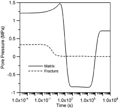 Evolution Of Pore Pressure At Center Of Sample Download Scientific