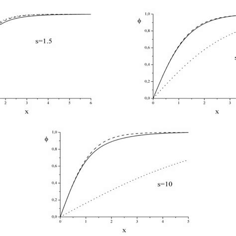 Profiles Of Scalar Field φ S X At Different Values Of Parameter S