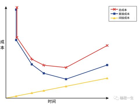 软件项目成本的计算 Csdn博客 软件项目成本的计算 Csdn博客