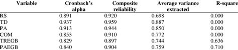 Construct Reliability And Validity And R Square Download Scientific Construct Reliability And Validity And R Square Download Scientific