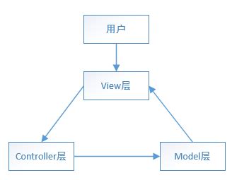 MVC-MVP-MVVM框架模式介绍_mvp模式是mvvm的进化么-CSDN博客