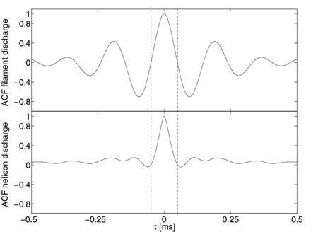 A Typical Normalized Autocorrelation Function For Density Fluctuations