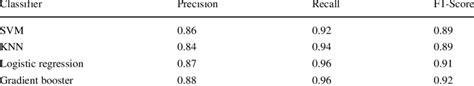 Classifiers Metric Results Of Hu Moments Based Detection Download Scientific Diagram