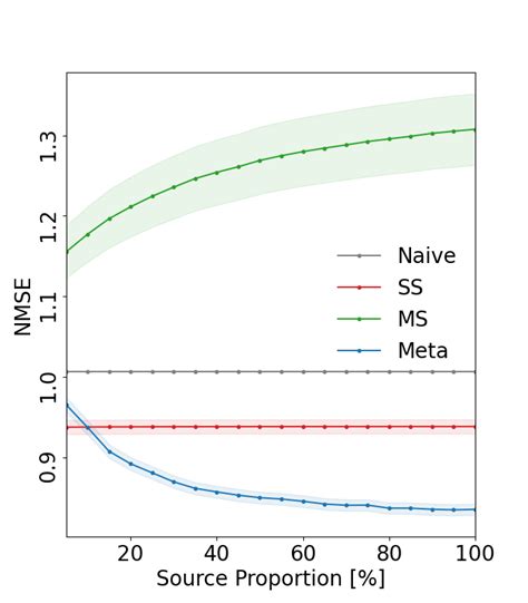 Nmse For The Four Different Confidence Prediction Approaches As A