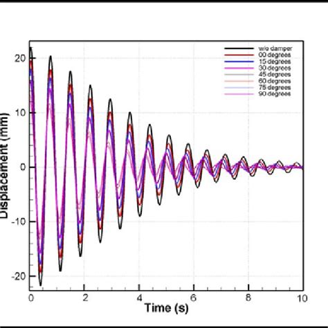 Dynamic Amplification Factor D Of Displacement Versus Frequency Ratio