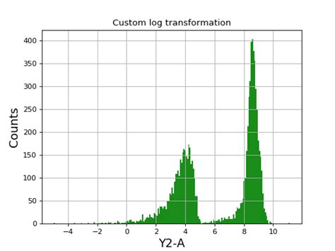 plotting — flowcytometrytools 0 5 0 documentation