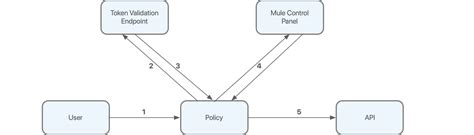 pingfederate oauth 2 0 token enforcement policy mulesoft documentation