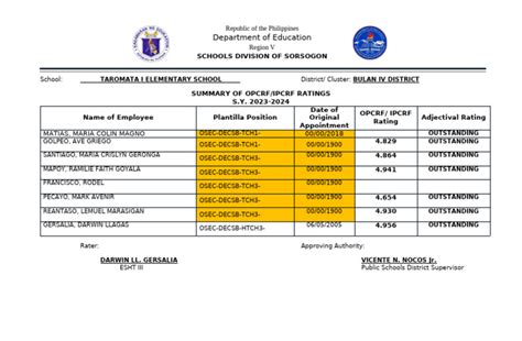 Opcrf Ipcrf Summary 2023 2024 Pdf