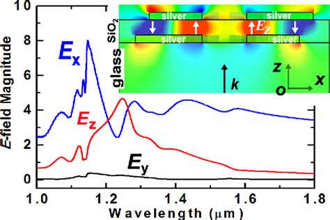 Figure 1 From Optical Toroidal Dipolar Response By An Asymmetric Double Bar Metamaterial