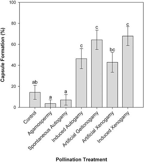 Effect Of Pollination Treatment On Capsule Formation 10 Weeks After Download Scientific Diagram