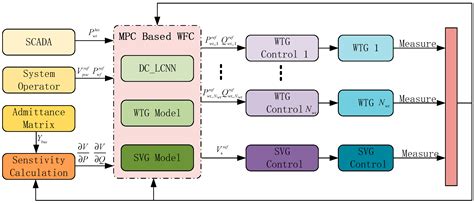 Optimization Method Of Multi Mode Model Predictive Control For Wind