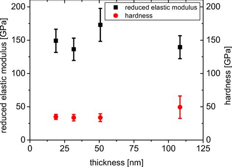 Reduced Elastic Modulus And Hardness Measured By Nanoindentation As A