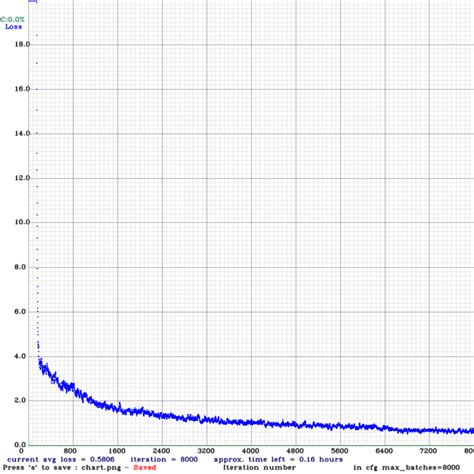 Yolov And Darknet For Pothole Detection