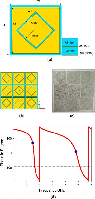 A Unit Cell Of The Dual Band Amc B The 3 × 3 Amc Plane C Fabricated Download Scientific