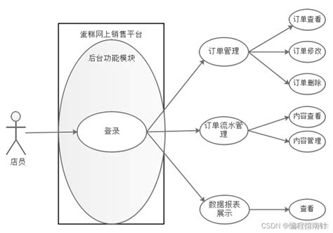 蛋糕网上销售系统基于springbootvue开发实现网上蛋糕系统编程指南针的技术博客51cto博客