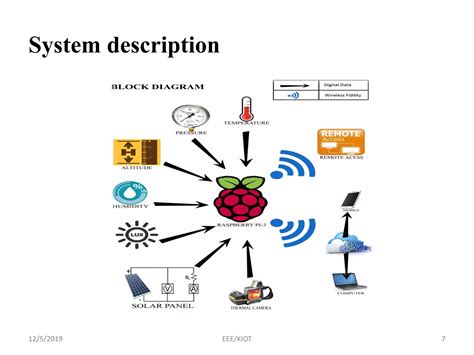 Raspberry Pi Processor For Solar Pv Panel Monitoring Ppt