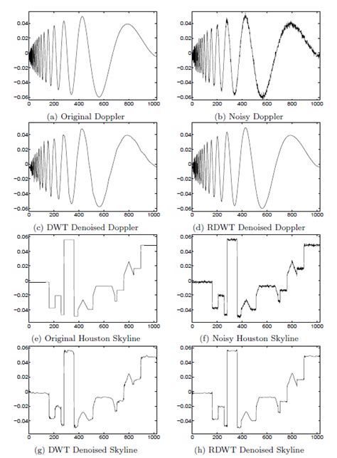 Examples Of Denoising Wavelet Based Signal Processing By Openstax