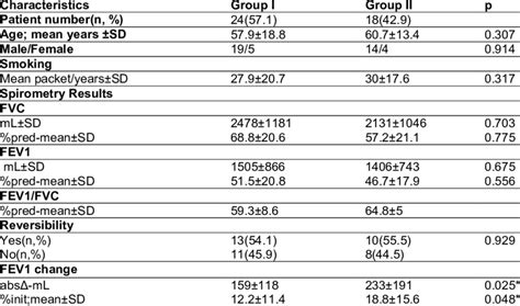 The Spirometry Test Results And Comparisons Between Two Groups Download Scientific Diagram