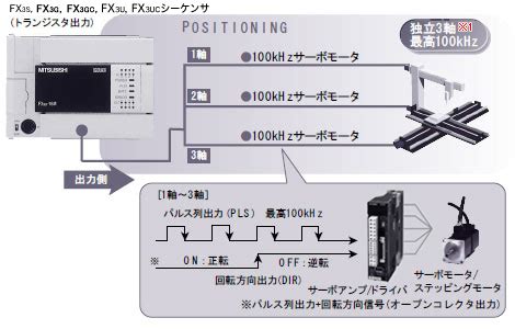 Fx3s，fx3g，fx3gc，fx3u，fx3ucシーケンサ内蔵位置決め機能 位置決め Melsec Fシリーズ シーケンサ
