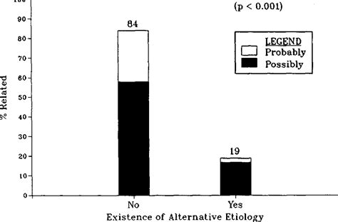 Figure 3 From Causality Assessment Of Adverse Events In Clinical Trials