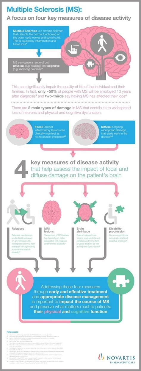 Medical Infographic Medical Infographic Multiple Sclerosis A Focus