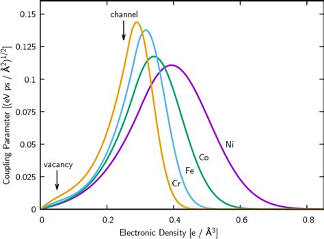 Figure 2 From Role Of Electrons In Collision Cascades In Solids Ii Molecular Dynamics