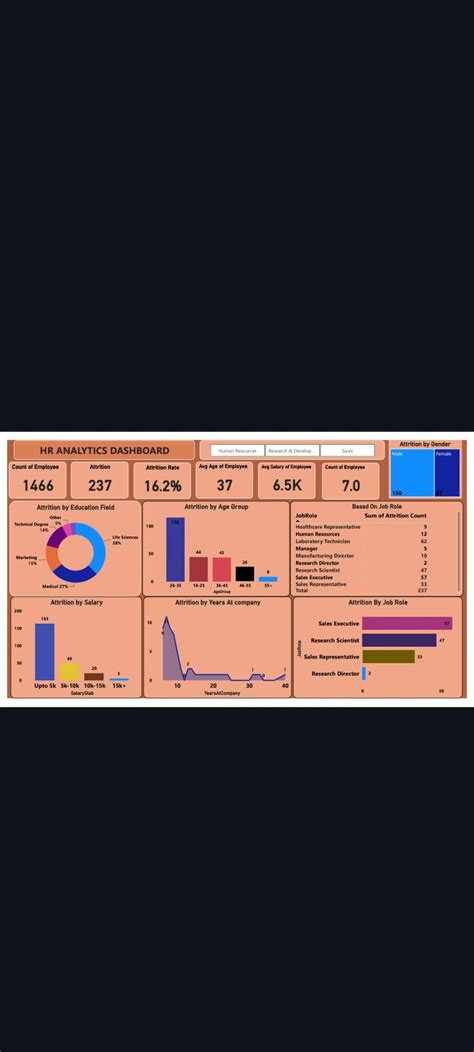 Vishal Pandey On Linkedin Hr Analytics Dashboard In This Project Identified Key Factors For…