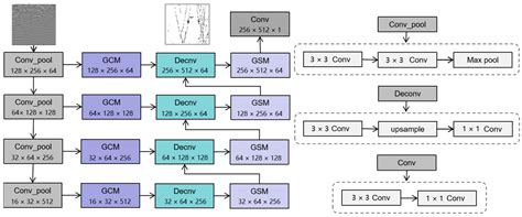 fault imaging of seismic data based on a modified u net with dilated convolution
