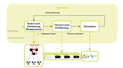 SimSDP Multinode Design Space Exploration Preesm