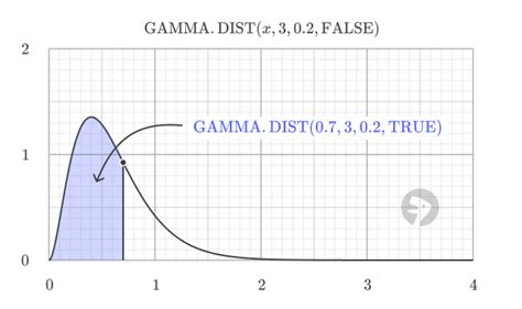 Excel Gamma Dist Function Exceljet