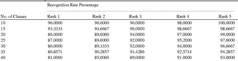 Table 2 From Radius Based Block Local Binary Pattern On T Zone Face Area For Face Recognition