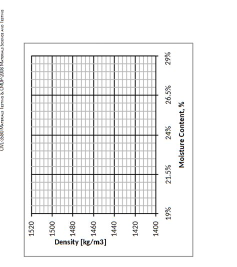 Solved A Fill In The Attached Data Sheet B Plot Dry Chegg Com