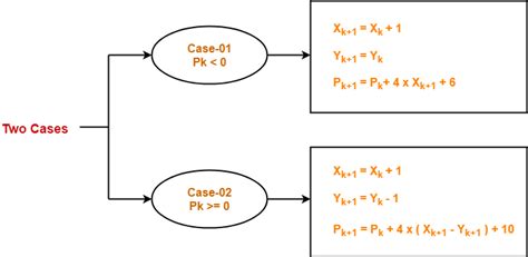 Bresenham Circle Drawing Algorithm Gate Vidyalay
