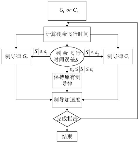 Multi Missile Time Cooperative Guidance Method With Collision Angle Constraint Eureka