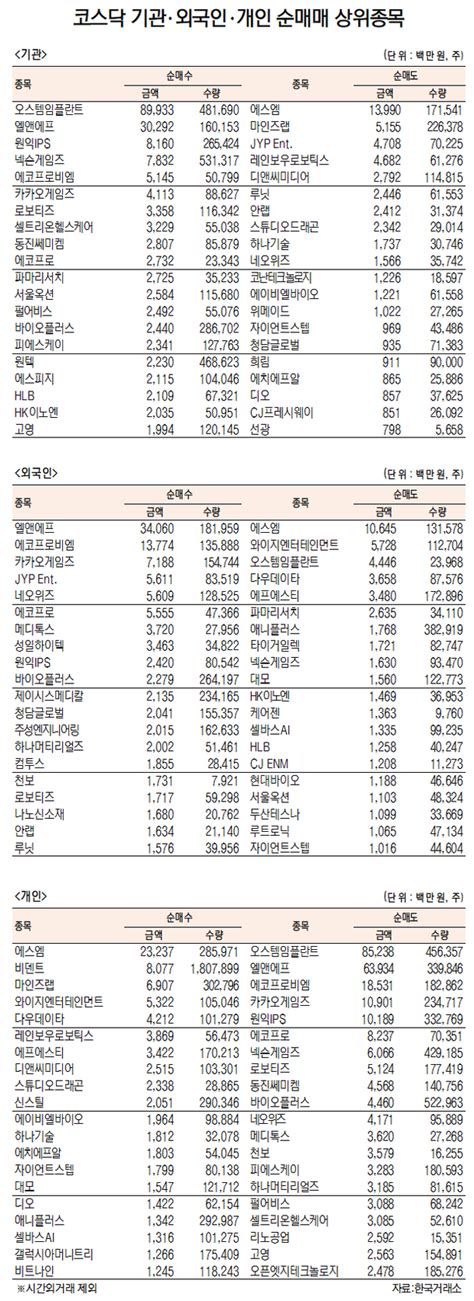 데이터로 보는 증시 오스템임플란트·엘앤에프 기관·외국인 코스닥 순매수 1위1월 25일 네이트 뉴스