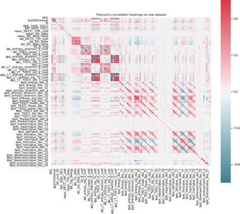 Correlation By Pearson Heatmap For Identifying The Key Features Download Scientific Diagram
