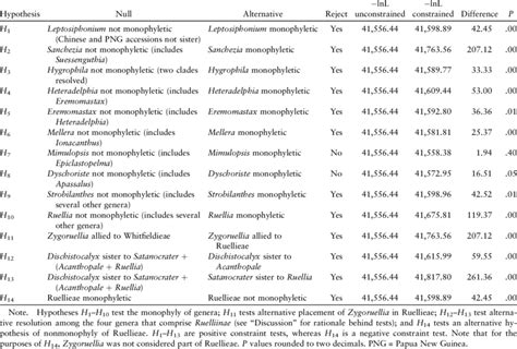 Results Of Alternative Phylogenetic Hypothesis Testing Download Table