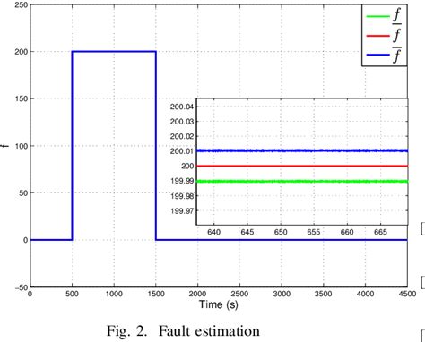 Figure 2 From Zonotopic Fault Estimation For Linear Parameter Varying