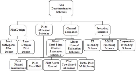 Research Status Of Pilot Contamination Mitigation From Four Aspects Download Scientific