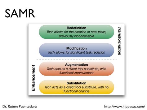 The Samr Model By Kathy Schrock