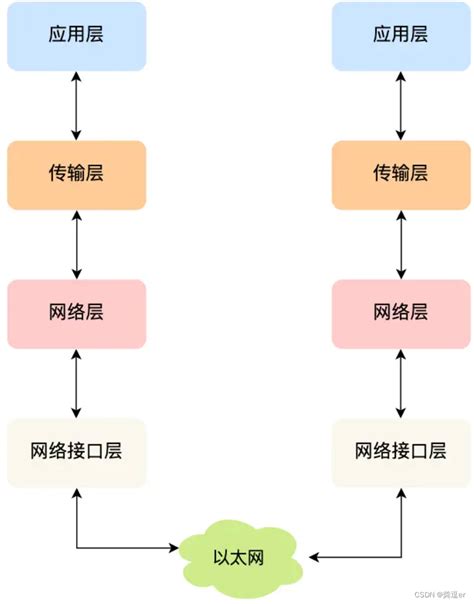 知识体系之tcp ip详解 ddoc攻击 csdn博客