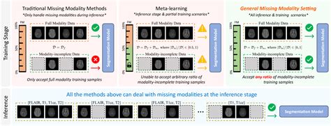 Fourier Prompt Tuning For Modality Incomplete Scene Segmentation Ai