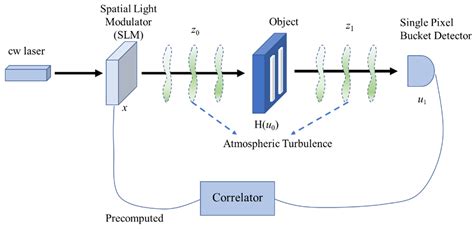 scintillation of computational ghost imaging with a finite bucket