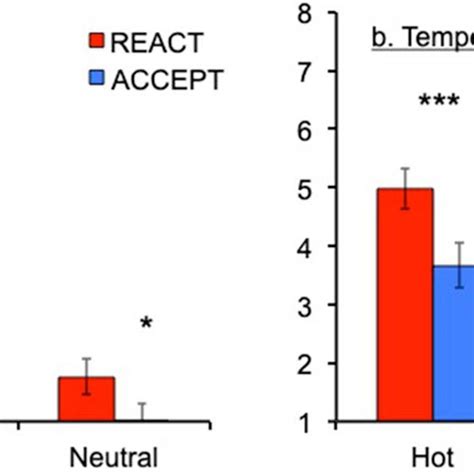 Self Reported Negative Affect For Images And Temperatures Overall N