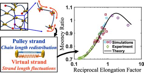 Elasticity Of Slide Ring Gels Acs Macro Letters