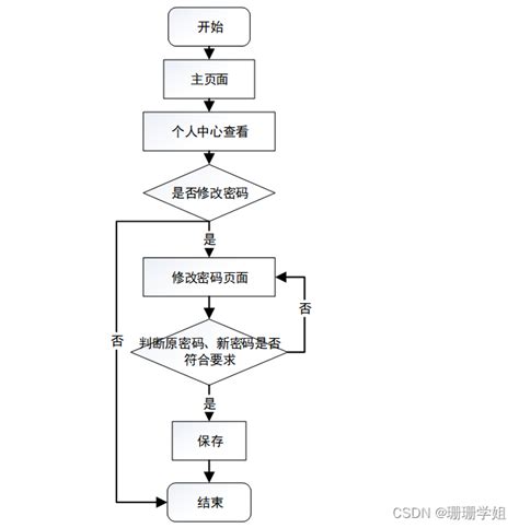 计算机毕业设计springboot校园活动管理系统2q8h99【附源码 数据库 部署 lw】 javaee校园活动管理系统源码 csdn博客