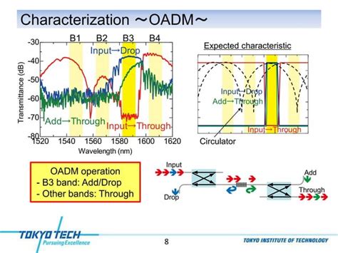 Optical Add Drop Multiplexer Integrating Silicon Waveguide Optical
