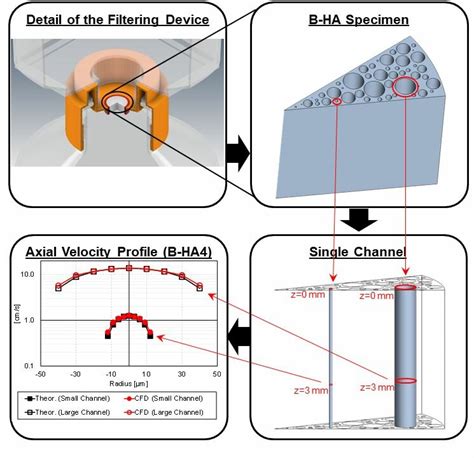 Analysis Operations And Axial Velocity Profiles Logarithmic Scale For