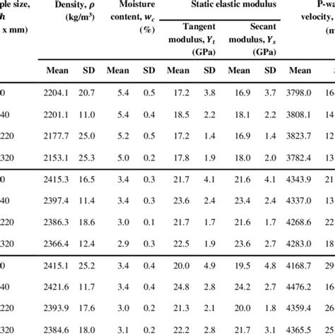 Density Moisture Content P Wave Velocity Static And Dynamic Elastic